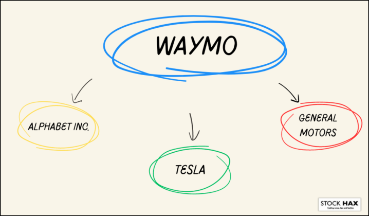 How to Buy Waymo Stock - 2024 Tutorial